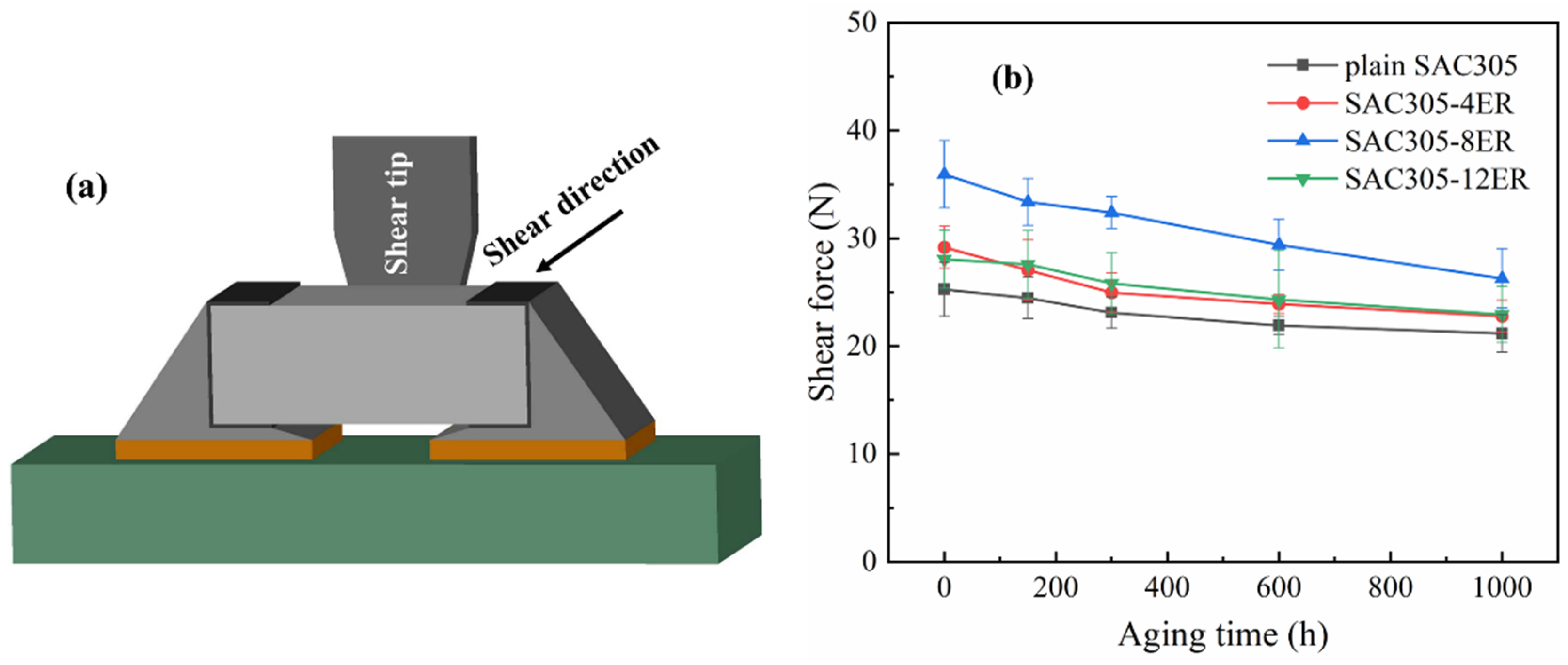 Influence of Isothermal Aging on Microstructure and Shear Property of ...