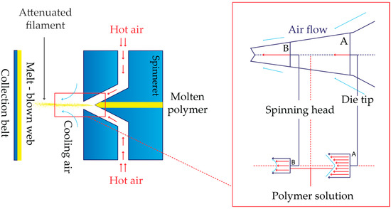 Effects of Melt-Blown Processing Conditions on Nonwoven Polylactic Acid ...