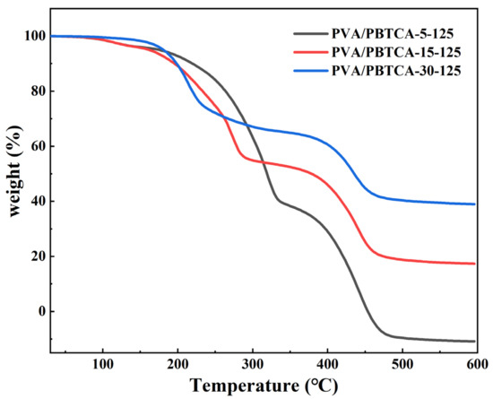 Effect of Crosslinking Conditions on the Transport of Protons and ...