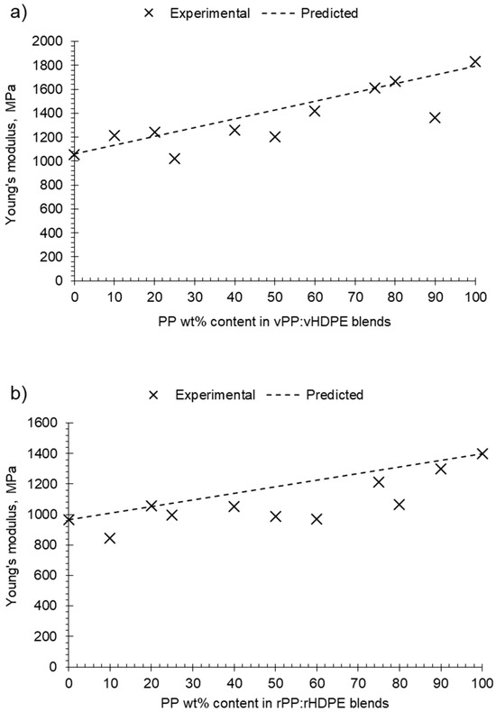 Thermomechanical Properties of Virgin and Recycled Polypropylene—High ...