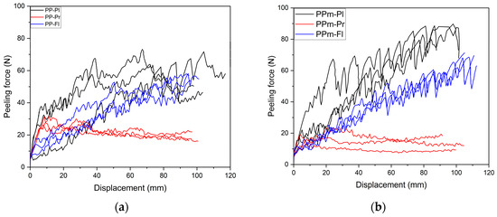 Experimental Investigation of the Peel Strength of Artificial Leather ...