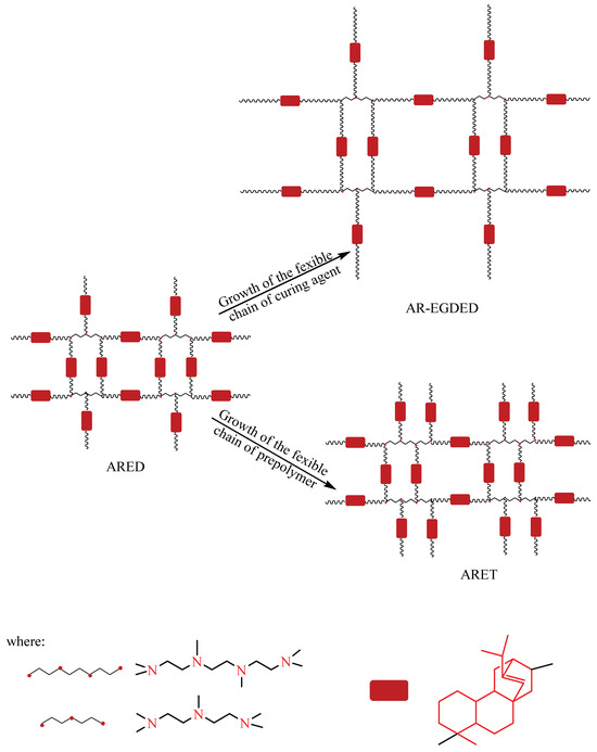 A Comparative Study on the Properties of Rosin-Based Epoxy Resins with ...
