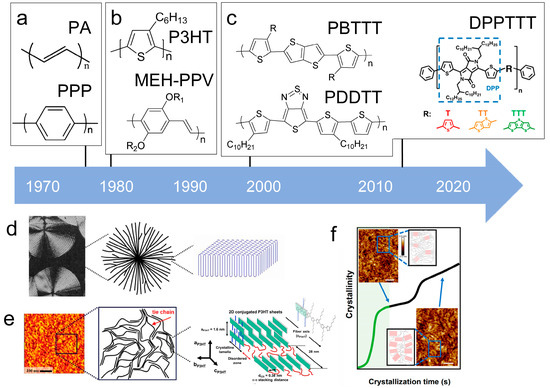 Polymers | Free Full-Text | Structure–Property Relationship, Glass Transition, and ...