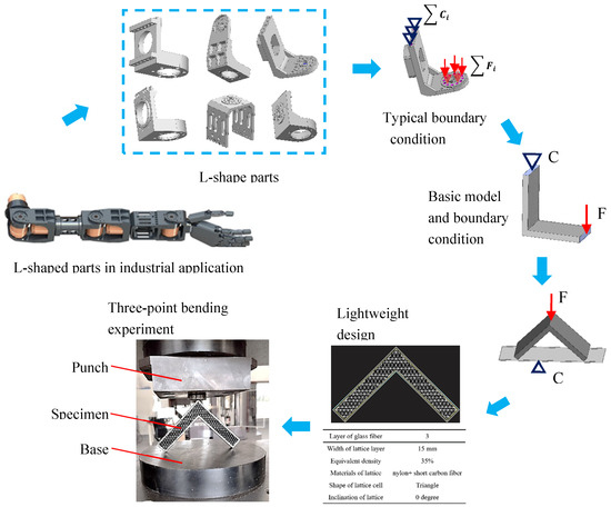 Mechanical Performance and Failure Analysis of a 3D-Printed “Continuous ...