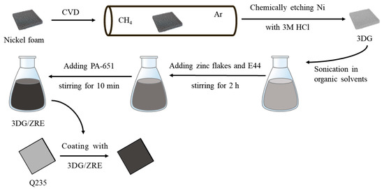 Improving the Corrosion Resistance of Zn-Rich Epoxy Coating with Three ...