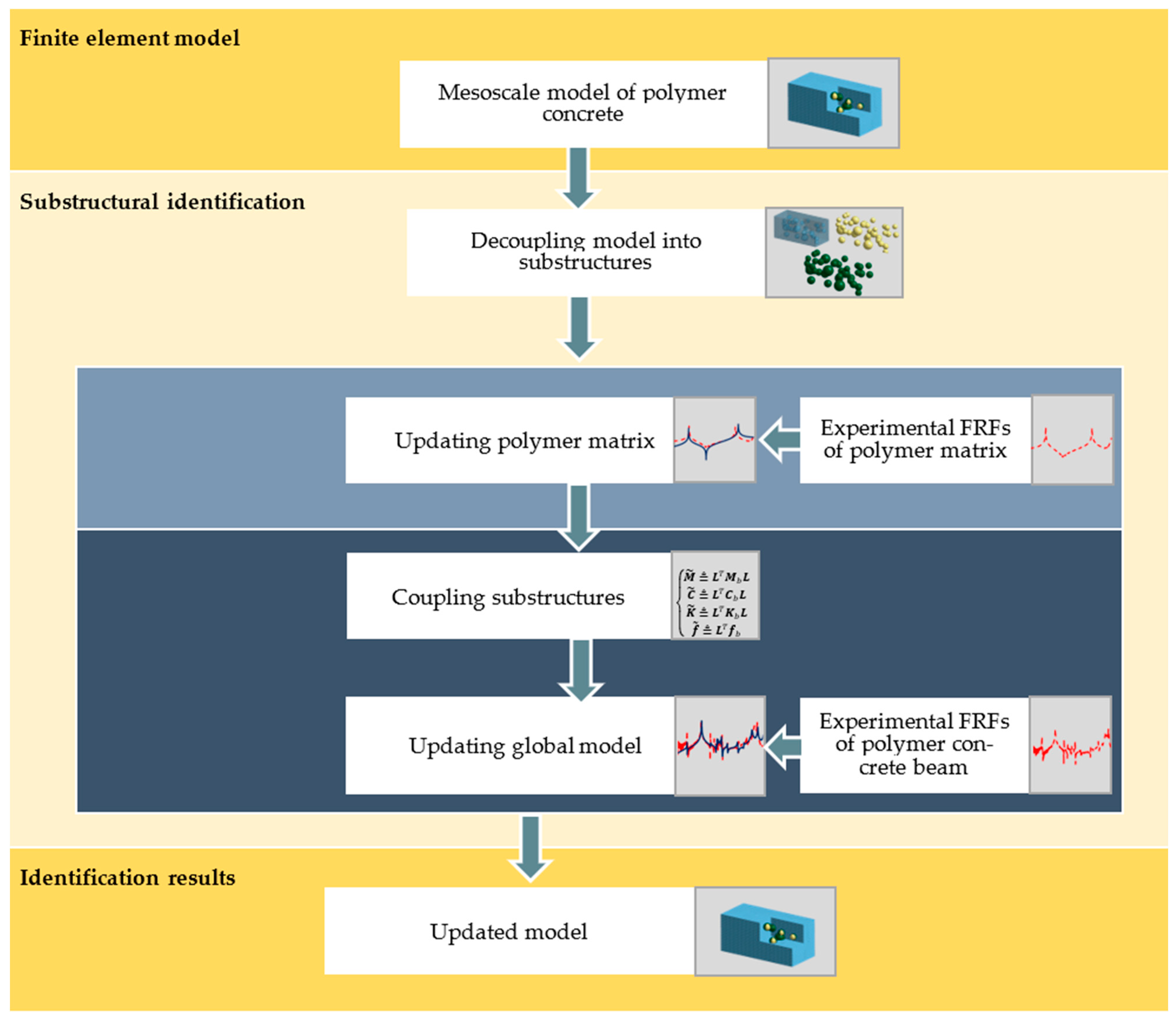 Polymers | Free Full-Text | Mesoscale Modeling of Polymer Concrete ...