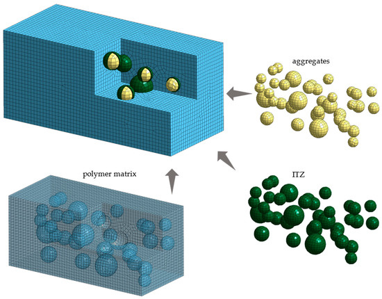 Polymers | Free Full-Text | Mesoscale Modeling of Polymer Concrete ...