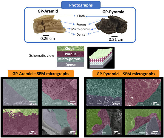 Crafting and Analyzing Multi-Structured Aramid Materials and Their ...