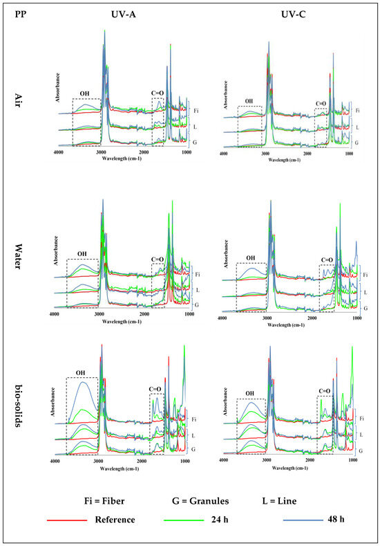 UV Light Causes Structural Changes in Microplastics Exposed in Bio-Solids