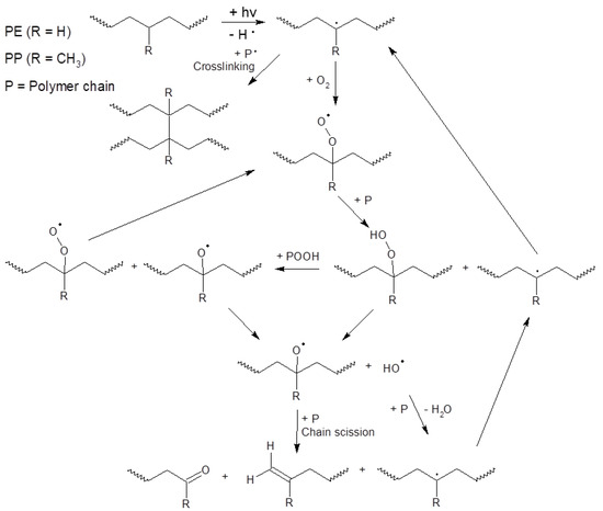 UV Light Causes Structural Changes in Microplastics Exposed in Bio-Solids
