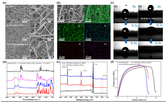 N-Halamine-Based Polypropylene Melt-Blown Nonwoven Fabric with ...