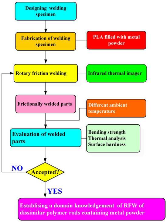 Rotary Friction Welding of Dissimilar Polymer Rods Containing Metal Powder
