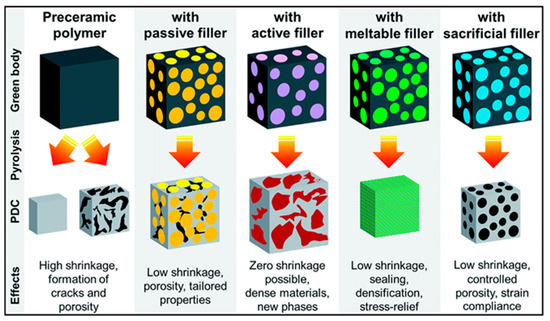 Preceramic Polymers for Additive Manufacturing of Silicate Ceramics