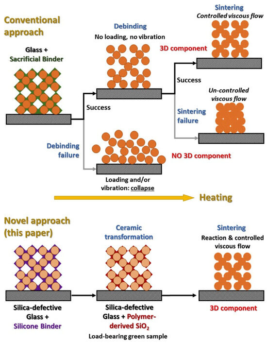 Preceramic Polymers for Additive Manufacturing of Silicate Ceramics