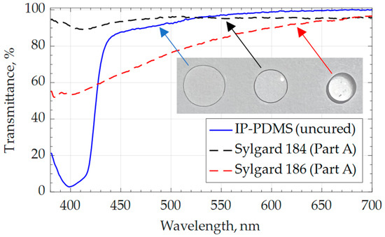Characterization of Photocurable IP-PDMS for Soft Micro Systems ...