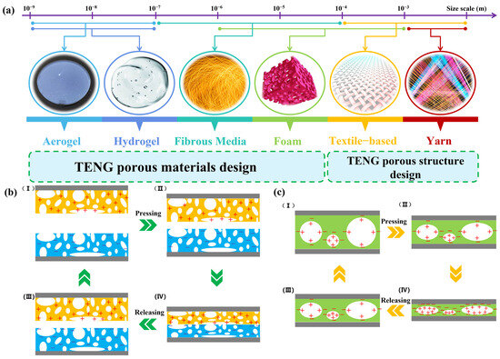 Polymers | Free Full-Text | Porous Polymer Materials in Triboelectric ...