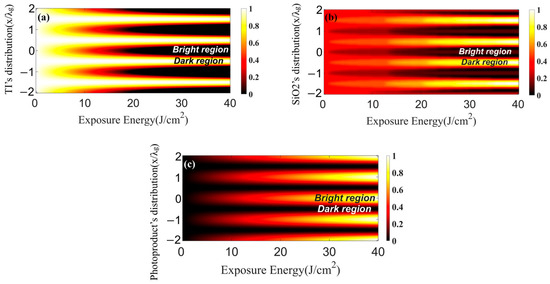 Holographic Properties of Irgacure 784/PMMA Photopolymer Doped with ...