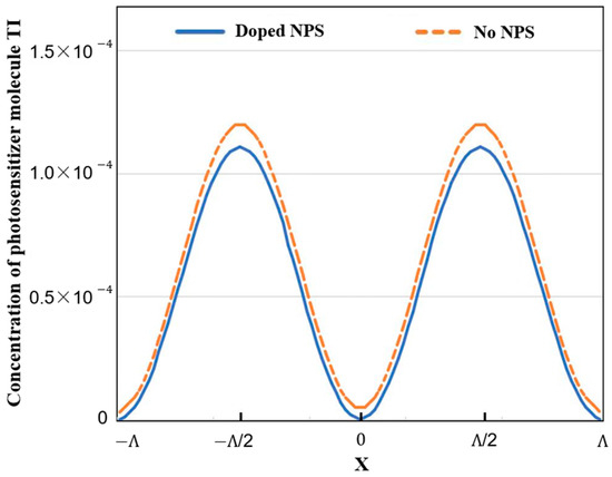 Holographic Properties of Irgacure 784/PMMA Photopolymer Doped with ...