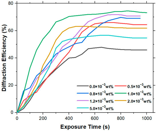 Holographic Properties of Irgacure 784/PMMA Photopolymer Doped with ...