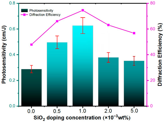 Holographic Properties of Irgacure 784/PMMA Photopolymer Doped with ...
