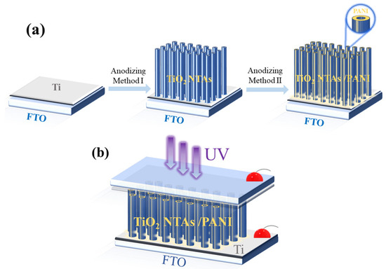 Polymers | Free Full-Text | Preparation and Photovoltaic Performance of a Composite TiO2 ...