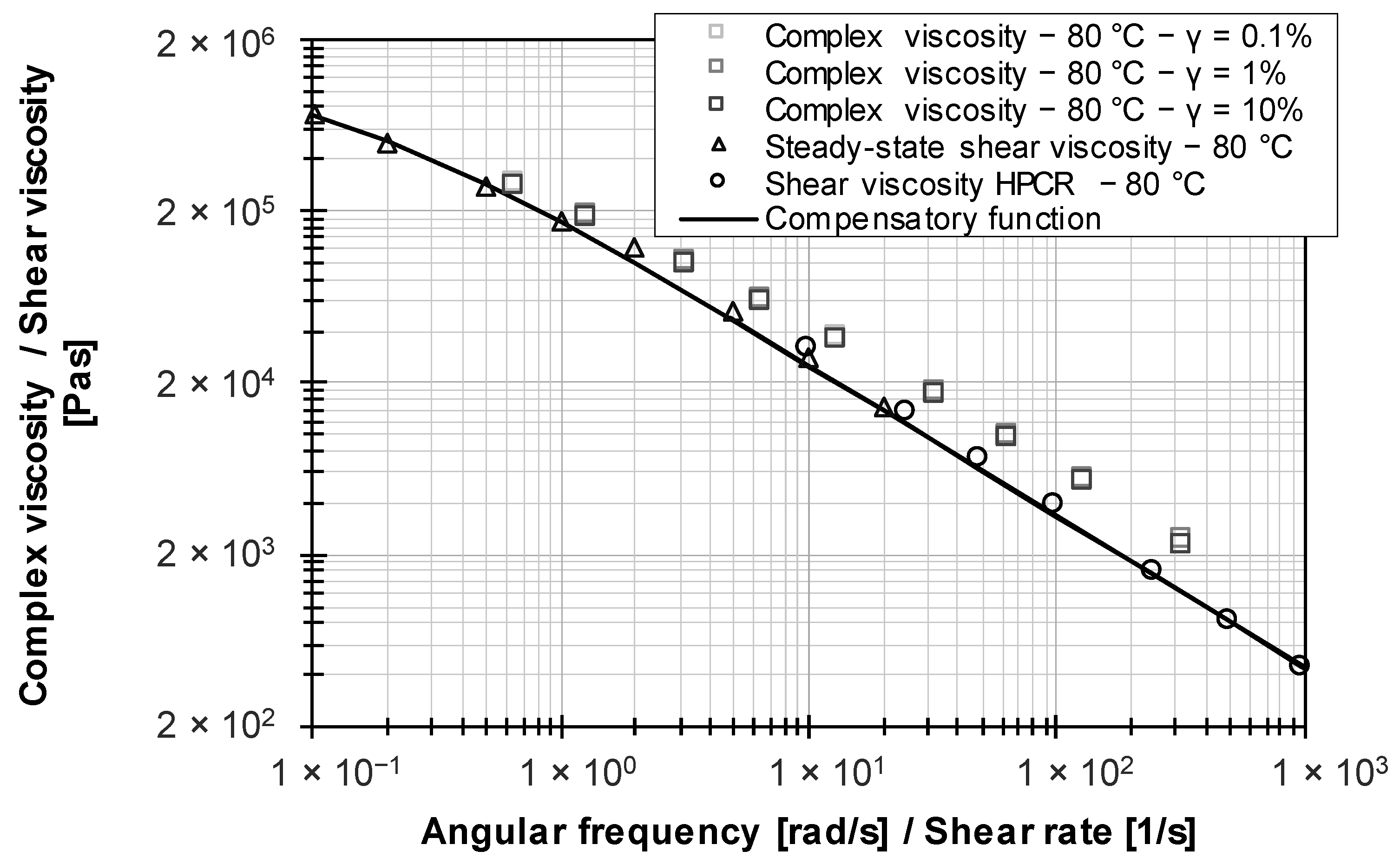 Wall Slip-Free Viscosity Determination of Filled Rubber Compounds Using ...