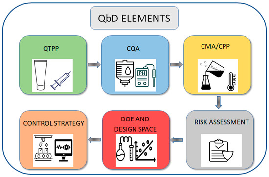 Application of the Quality by Design Concept (QbD) in the Development ...
