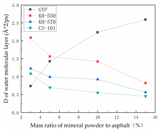 Interfacial Water Stability between Modified Phosphogypsum Asphalt ...