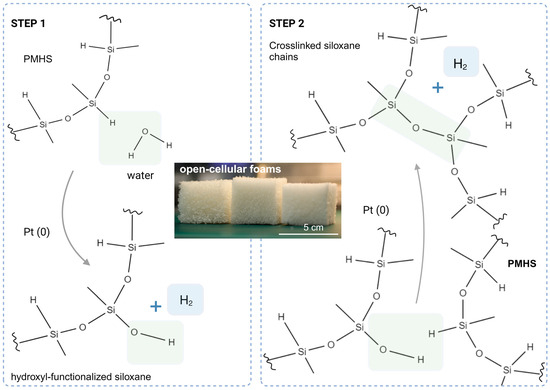 Enhanced Low-Density Silicone Foams Blown by Water–Hydroxyl Blends
