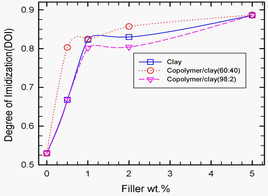 Fabrication of High Impact-Resistant Polyimide Nanocomposites with ...