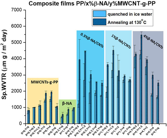 Improvement of Water Vapor Permeability in Polypropylene Composite ...