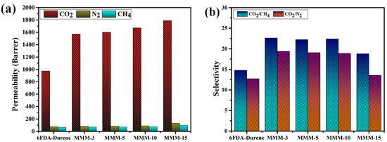 Polymers | Free Full-Text | Developing Mixed Matrix Membranes with Good CO2 Separation ...