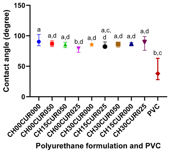 Obtention and Study of Polyurethane-Based Active Packaging with ...