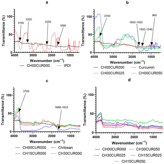 Obtention and Study of Polyurethane-Based Active Packaging with ...