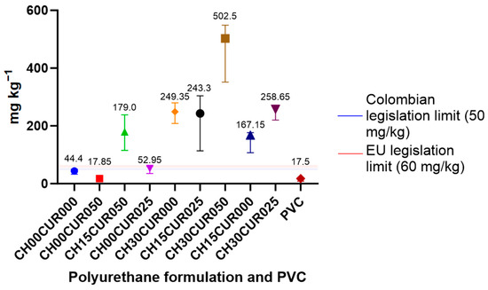 Obtention and Study of Polyurethane-Based Active Packaging with ...