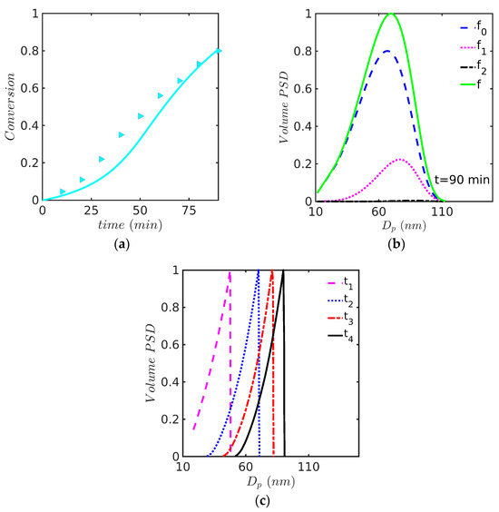 Precise Modeling of the Particle Size Distribution in Emulsion Polymerization: Numerical and ...