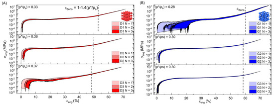 Properties of Hyper-Elastic-Graded Triply Periodic Minimal Surfaces