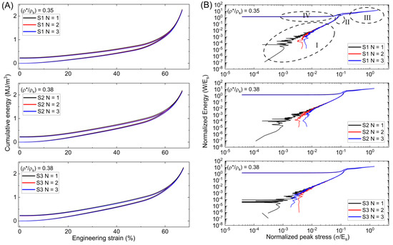 Properties of Hyper-Elastic-Graded Triply Periodic Minimal Surfaces