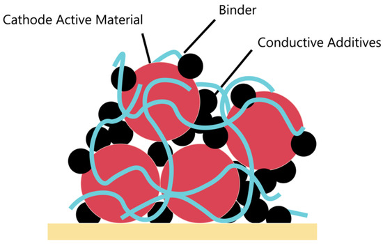 Advances in Polymer Binder Materials for Lithium-Ion Battery Electrodes ...