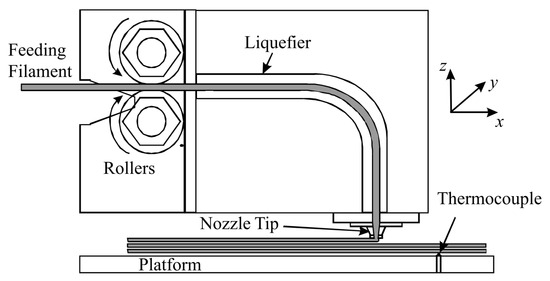 Micromechanical Models for FDM 3D-Printed Polymers: A Review