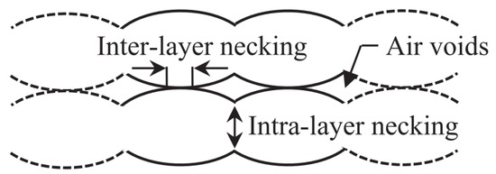Micromechanical Models for FDM 3D-Printed Polymers: A Review