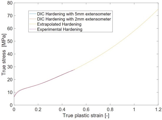 Simplified Characterization of Anisotropic Yield Criteria for an ...