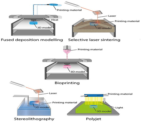 Recent Advances in 3D Printing of Polymers for Application in ...