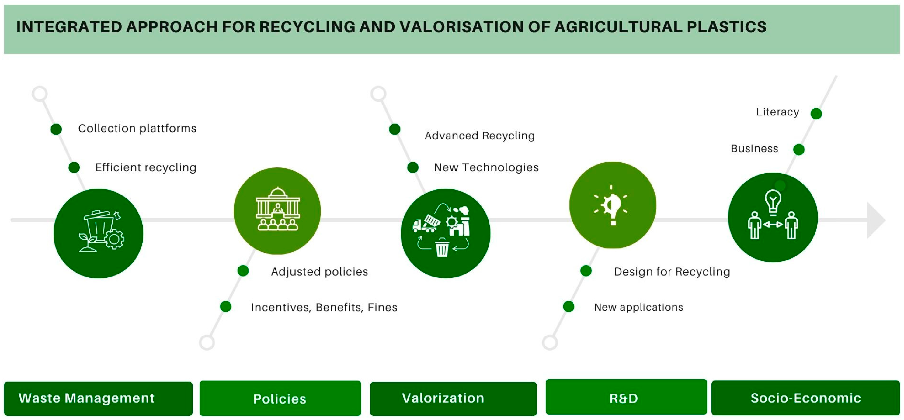 Towards a Sustainable Future: Advancing an Integrated Approach for the ...