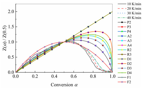 Pyrolysis Kinetics Analysis and Prediction for Carbon Fiber-Reinforced ...