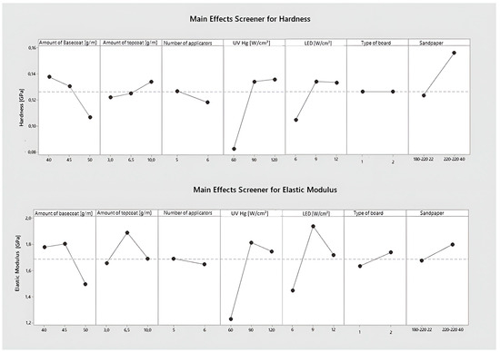 Mechanical and Chemical Resistance of UV Coating Systems Prepared under ...