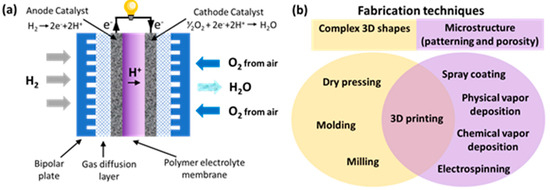 Recent Progress of 3D Printing of Polymer Electrolyte Membrane-Based ...