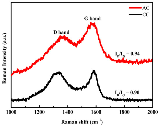 Polyaniline Composites Containing Eco-Friendly Biomass Carbon from ...