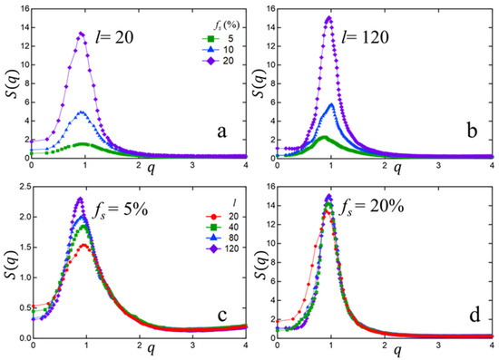 Bead–Spring Simulation of Ionomer Melts—Studying the Effects of Chain ...