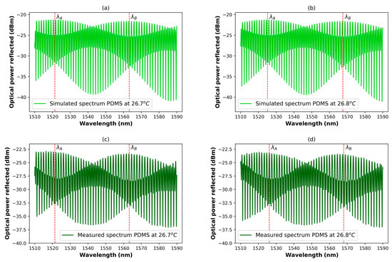 Highly Sensitive Temperature Sensor Based on Vernier Effect Using a ...